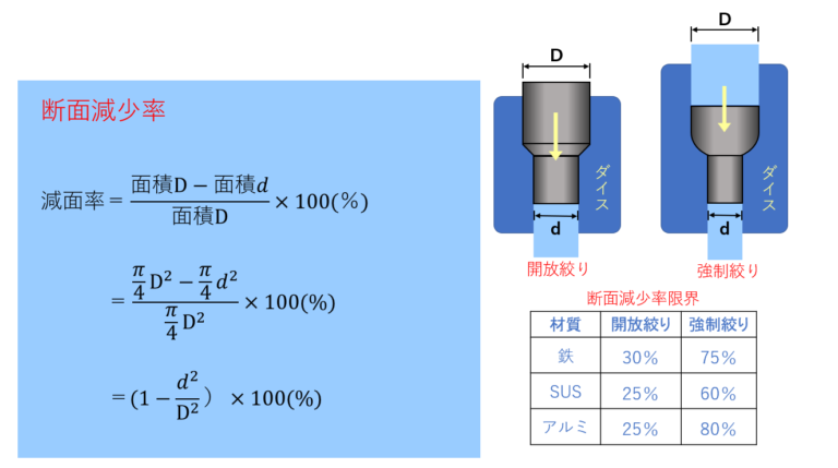 冷間鍛造の加工方法とポイントについて解説 - 冷間鍛造・VA/VEセンター